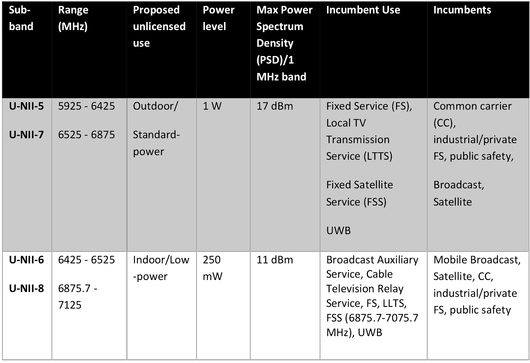 Unlicensed 6 GHz opportunities in the US - PolicyTracker: spectrum management news, research and ...