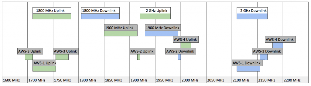 AWS Bands (2021) - PolicyTracker: spectrum management news, research ...