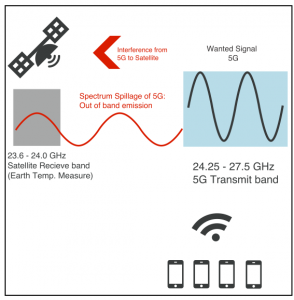 5G in 26 GHz: a technical note on the implications of interference to ...