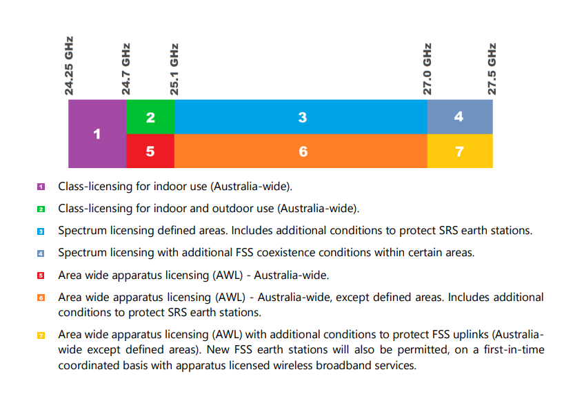 Frameworks enabling the shared use of unused licensed spectrum ...