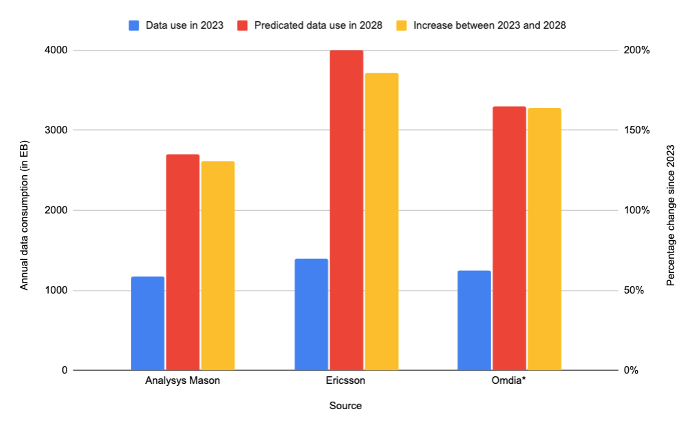 Mobile data traffic consumption: predicting future growth ...