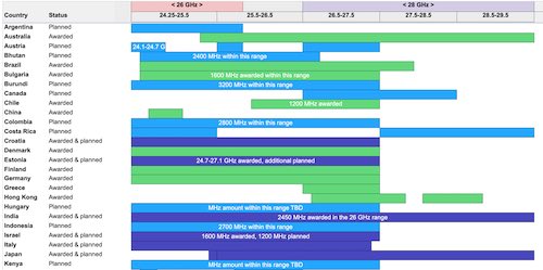 26 and 28 GHz benchmark: global and regional overview - PolicyTracker ...
