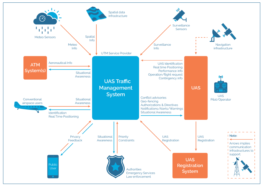 Unmanned aircraft systems: Traffic management systems and their ...