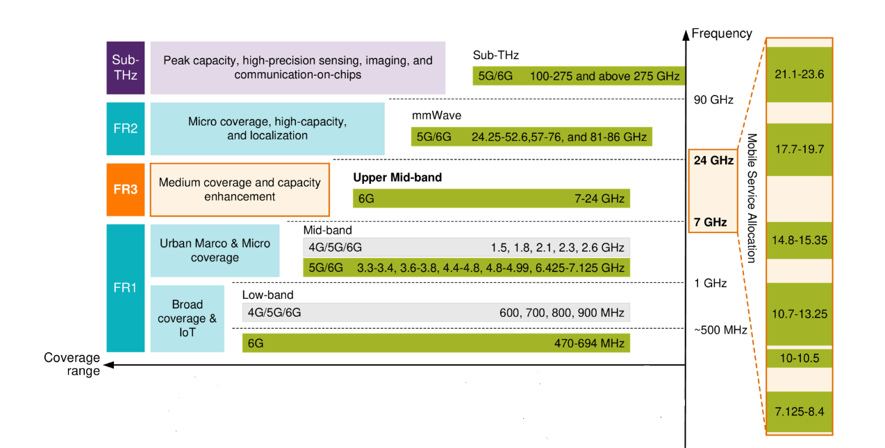 6G IMT spectrum - PolicyTracker: spectrum management news, research and ...