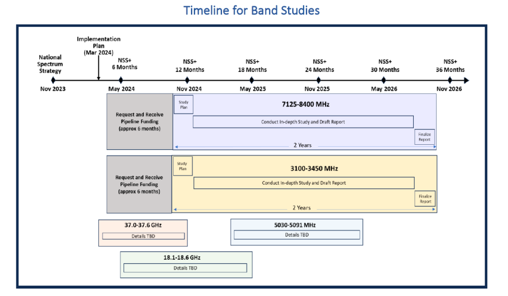 Timeline for spectrum bands to be studied by NTIA - PolicyTracker ...