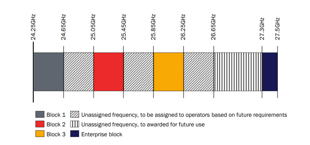26 and 28 GHz benchmark: planned assignments - PolicyTracker: spectrum ...