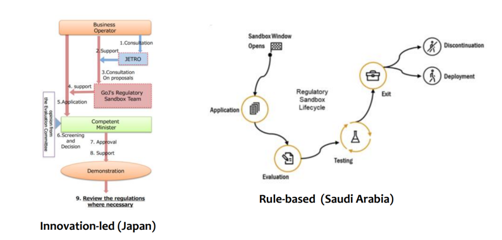Sandboxes seek to spur innovation and test new regulatory frameworks ...