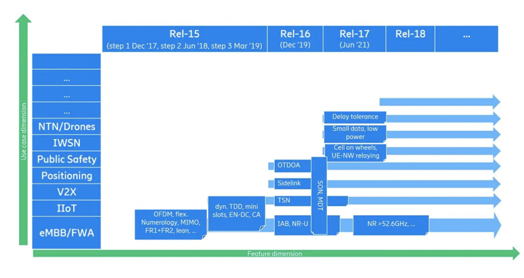3GPP continues its 5G work with Release 17 - PolicyTracker: spectrum ...