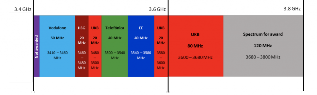 UK regulator delays 700 MHz and 3.6 GHz spectrum auction again ...