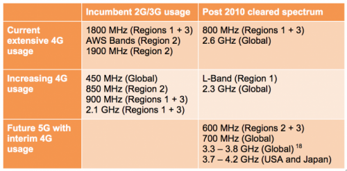 Overview of current mobile bands (2019) - PolicyTracker: spectrum ...