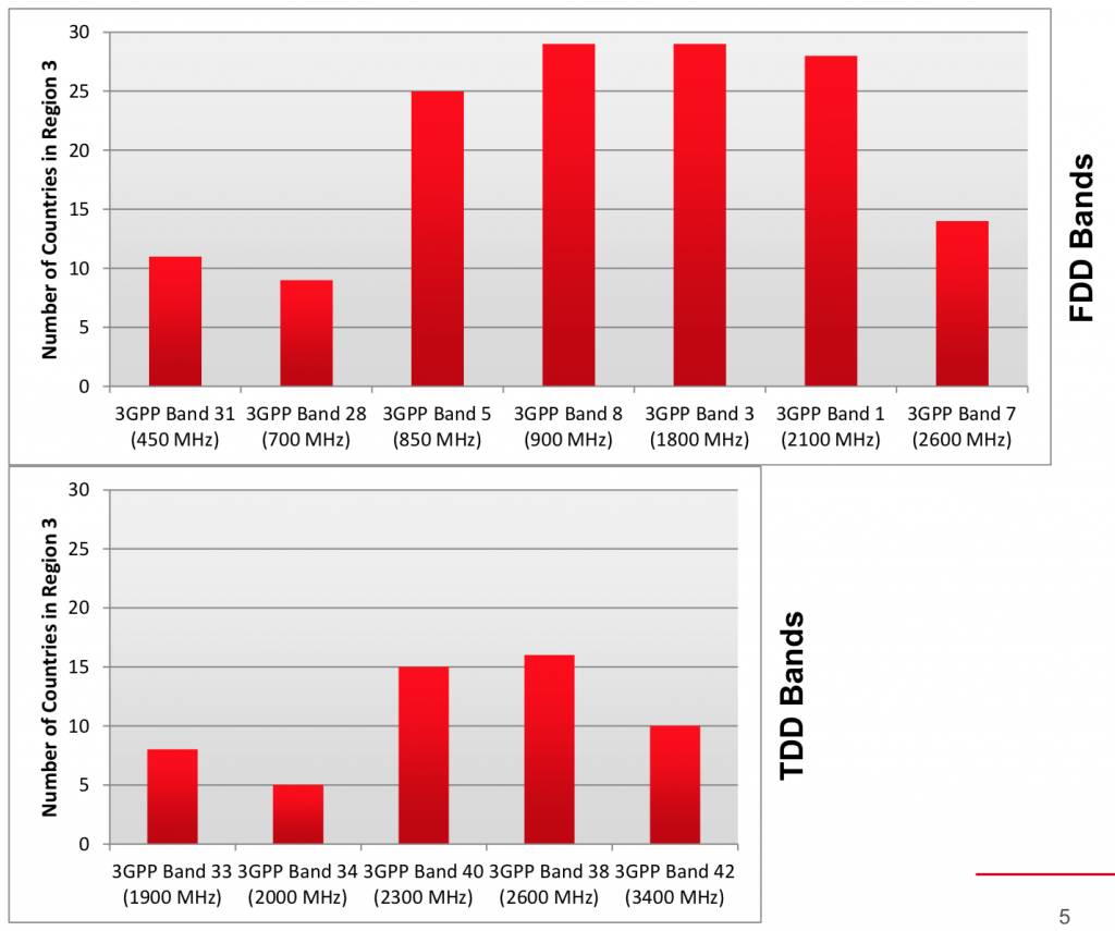 Asian countries make progress on IMT spectrum but still “could do ...