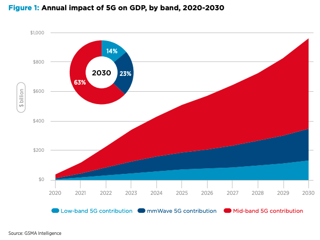 GSMA claims assigning more mid-band spectrum for 5G would add $610 ...