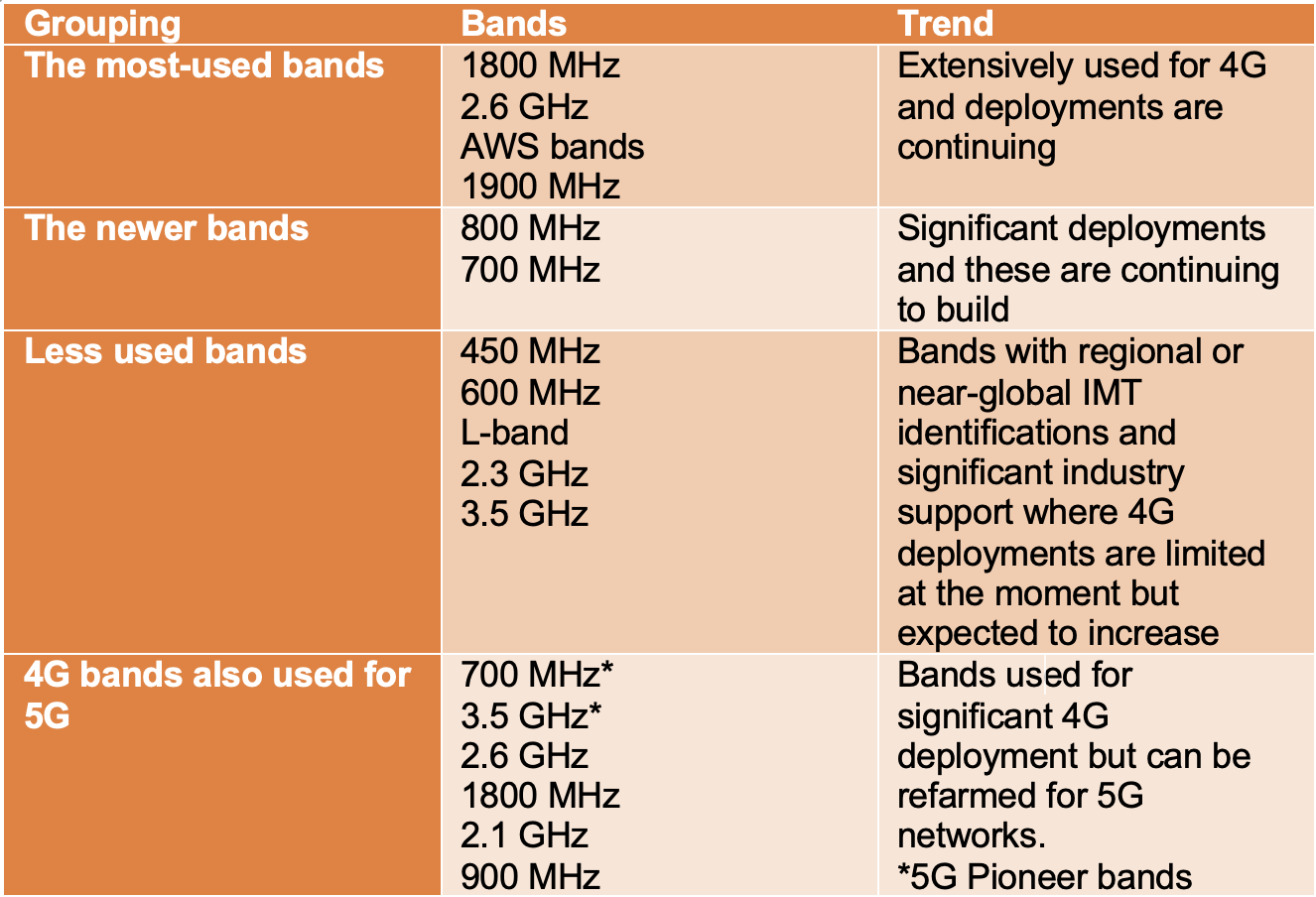 Overview of current mobile bands (2022) - PolicyTracker: spectrum ...