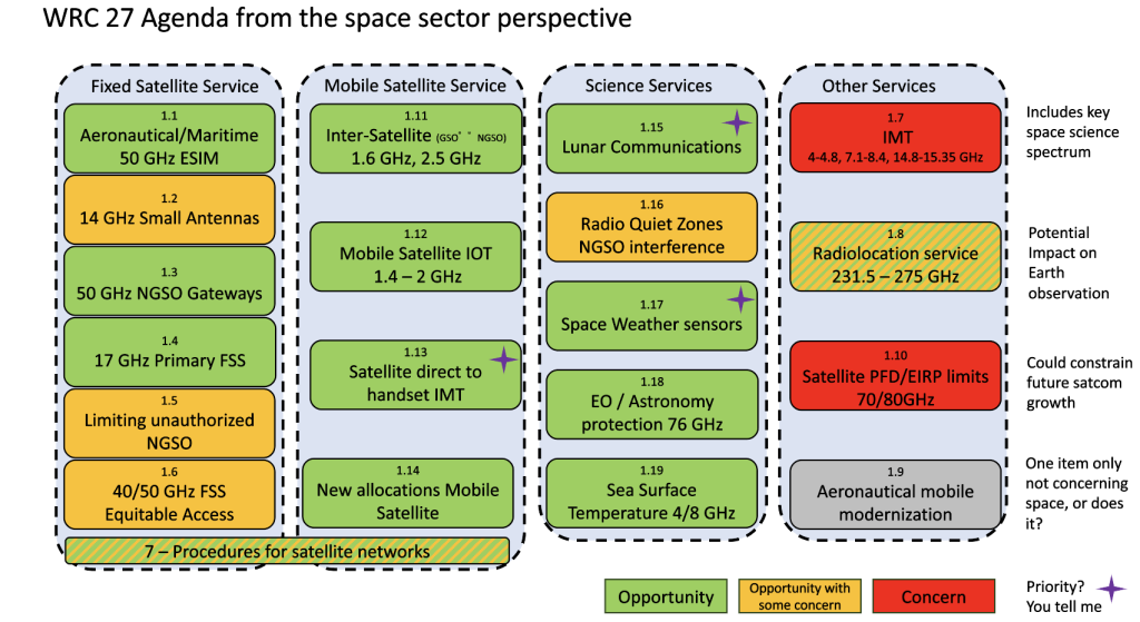 Planning for WRC-27: Overview of Agenda Items - PolicyTracker: spectrum ...