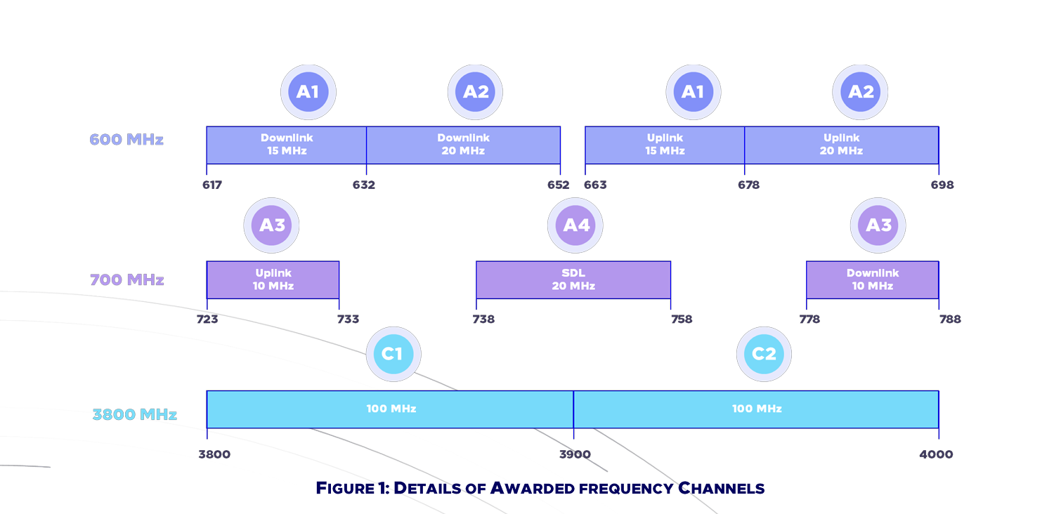 Saudi Arabia auctions 600 MHz, 700 MHz and 3.8 GHz - PolicyTracker ...